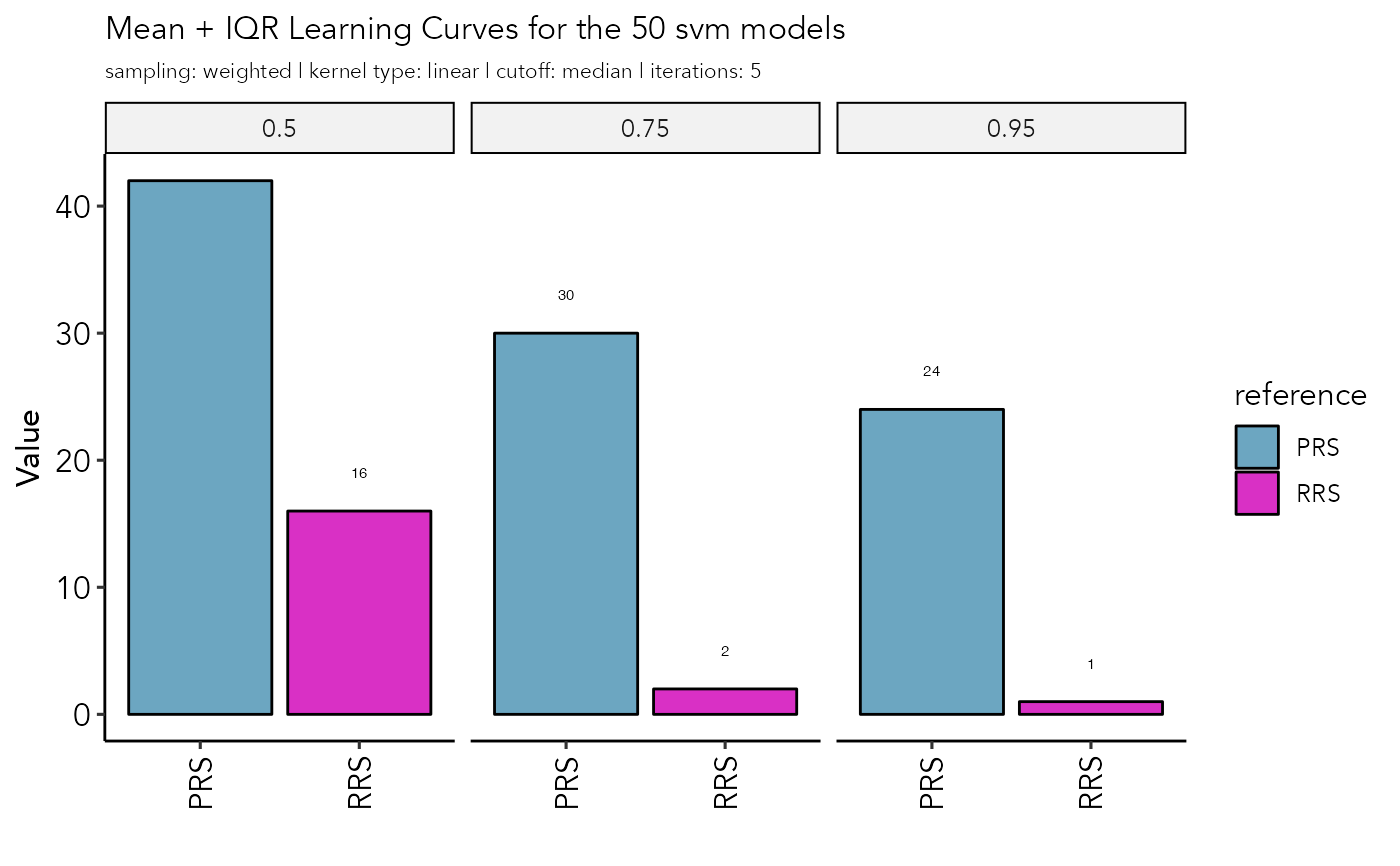 Plot a bar diagram of the recovery rates at 50%, 75% and 95% ...